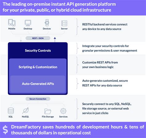 low code and no code api solutions are they right for you