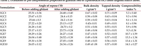 Table 2 From Formulation And Evaluation Of Colon Specific Microbial Degradable Matrix Tablet