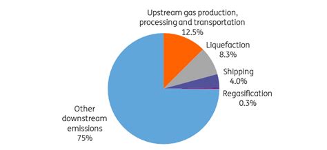 Why Closer Attention Is Now Being Paid To Lng Emissions Articles Ing Think