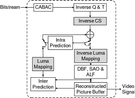 Figure 1 From A High Throughput Luma Mapping With Chroma Scaling