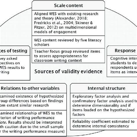 Types Of Validity Evidence Collected In Standards Framework Note Download Scientific Diagram