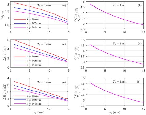 Model Based Optimization Of Spiral Coils For Improving Wireless Power Transfer