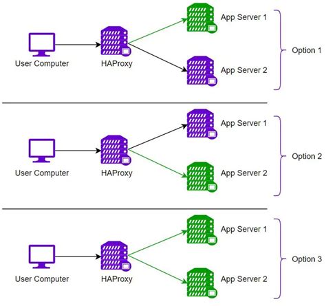 high availability using haproxy practical guide with sample project