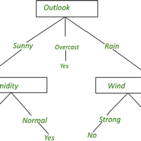 Example Of Decision Tree For The Concept Of Playing Tennis Download