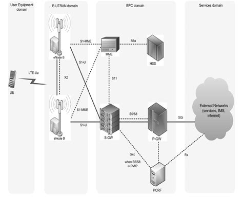 Basic System Architecture Of The Lte Long Term Evolution Network Download Scientific Diagram
