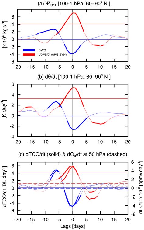 the time evolution of residual mass stream function anomaly