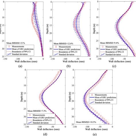 Predicted And Measured Wall Deflections Of Tnec Excavation At Different