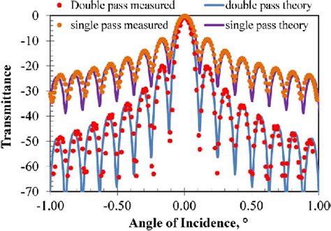 Log Scale Angular Spectrum Of Attenuation Of A Diffracted Beam After Download Scientific