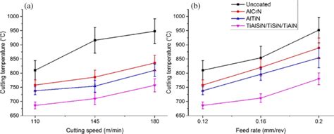 Profiles Of Cutting Temperature For Coated And Uncoated Inserts With A Download Scientific