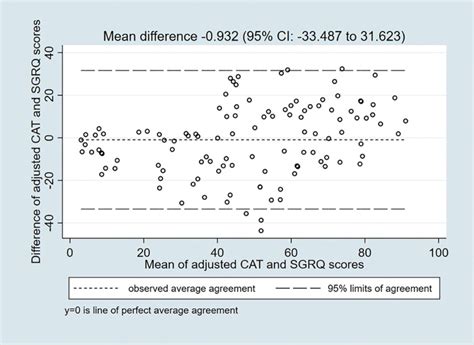Cross Sectional Validation Of The Copd Assessment Test Cat Among Chronic Obstructive Pulmonary