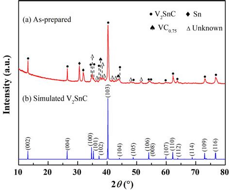 Comparison Between Xrd Patterns Of A Powders Synthesized Through The