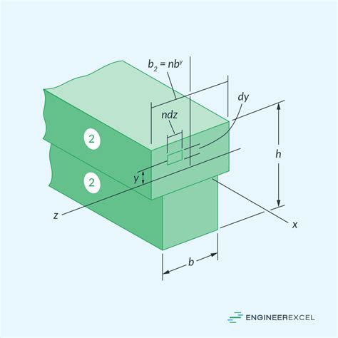 Composite Beam Bending Analysis And Design Considerations Engineerexcel