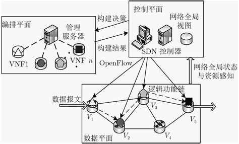 Research On Placement Algorithm Of Service Function Chaining Oriented