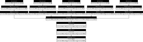 Machine Learning Embeddings For Multiple Categorical Features With