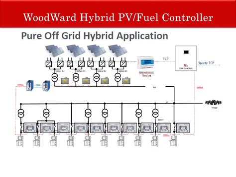 hybrid controller design 150kw pv with dg1 700kw pptx radio
