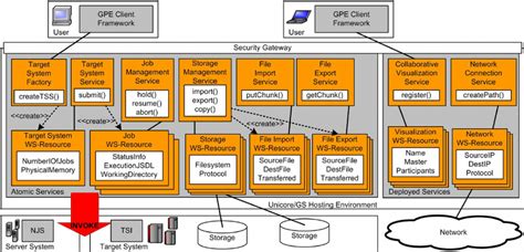Unicore Gs Architecture That Facilitates Standardized Access To Grid Download Scientific