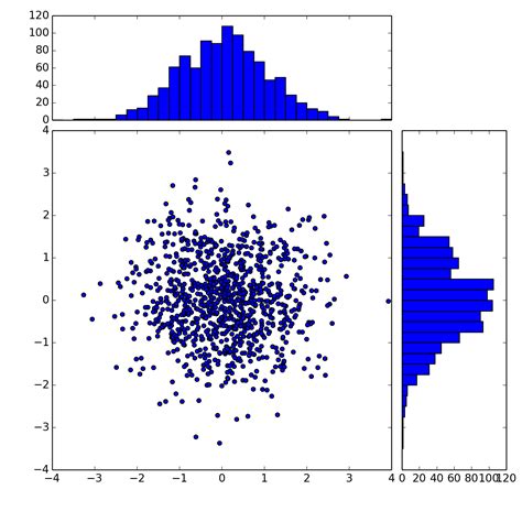 Pylabexamples Example Code Scatterhistpy — Matplotlib 131