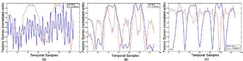 Comparison Of Nonlinear And Linear Principal Components A First