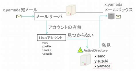 水銀室 Activedirectoryで認証するメールサーバmbox形式 Centos最短構築支援