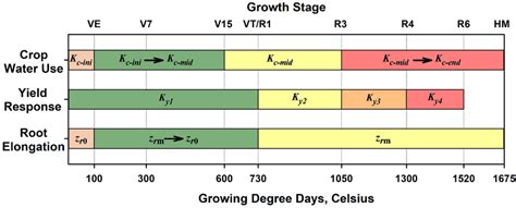 Growing Degree Days Utilized To Delineate Maize Phenology Associated