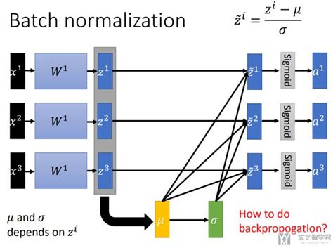Batch Normalization