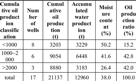 Cumulative Oil Production Classification Statistics Of A Block Download Scientific Diagram