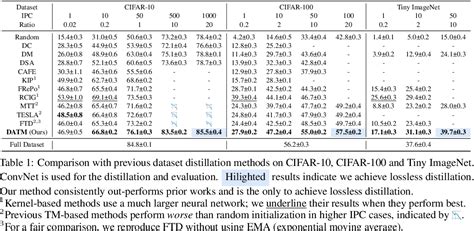 towards lossless dataset distillation via difficulty aligned trajectory