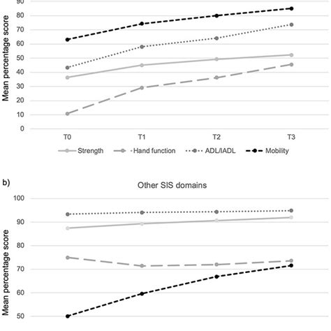 Mean Percentage Scores Versus Time T0 T1 T2 And T3 In A Sis 16