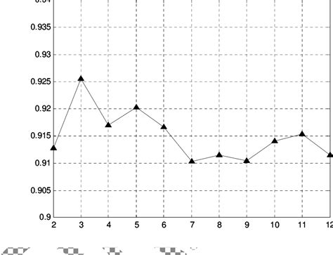 Maximum Recognition Accuracy For Different K Nn Classifiers When The Download Scientific