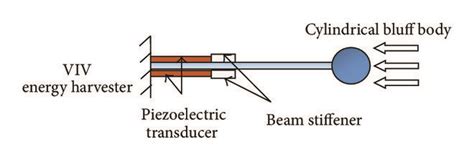 Configurations Of Enhanced Energy Harvesters With The Beam Stiffer