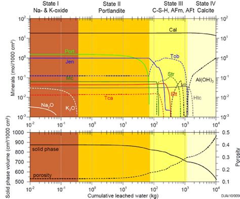 PHREEQC Based Simulation Of Geochemical Changes During Leaching Of Download Scientific Diagram