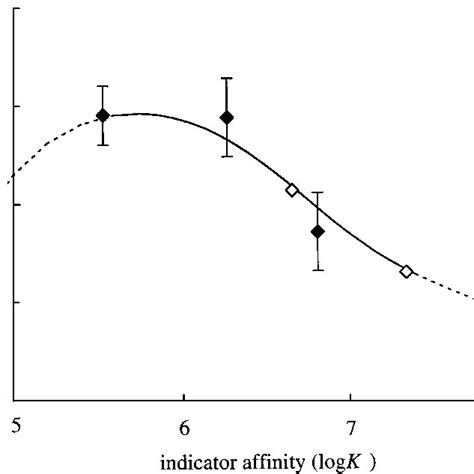 Derivation Of Continous Functions For Fraction Of Indicator Bound To Ca