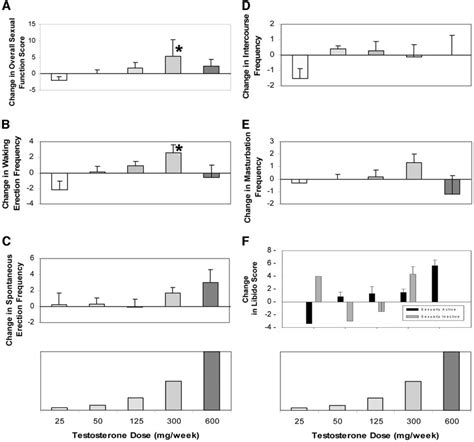 Change In Overall Sexual Function A Waking Erections B Download Scientific Diagram