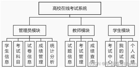 在线考试的系统设计与实现在线考试系统的设计与实现 Csdn博客