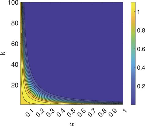 Influence Of The Parameters α And K On The Values Of The Term Cα K Download Scientific Diagram