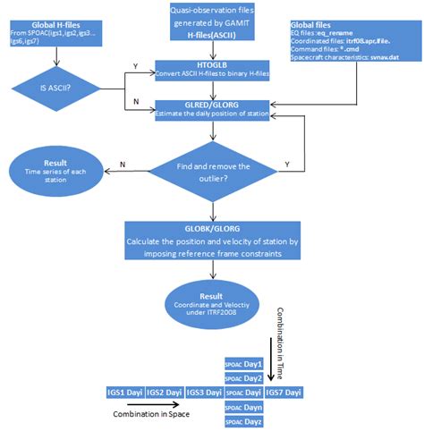 科学网—gamitglobk详细流程图 陈超的博文