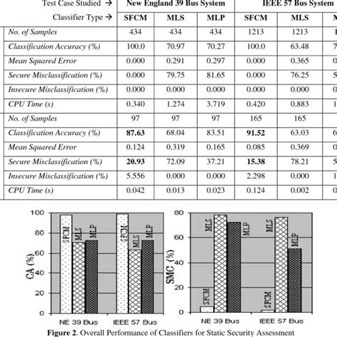 Overall Performance Of Classifiers For Static Security Assessment Download Scientific Diagram