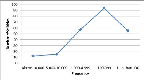 Syllable Frequency Distribution Download Scientific Diagram