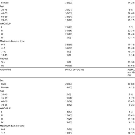 Clinical Information Of Two Independent Validation Cohorts Download Scientific Diagram