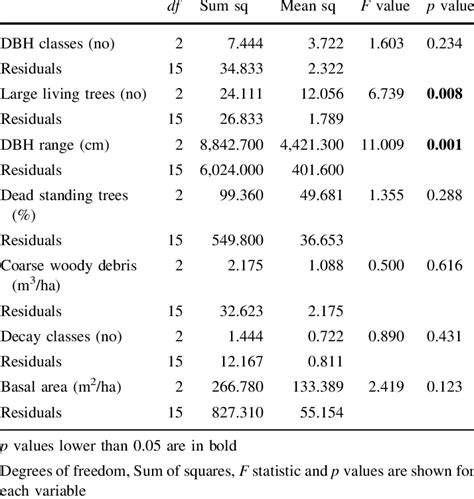 Anova Based On Forest Structural Attributes Download Table