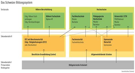 Info Penting 21 Schweizer Schulsystem