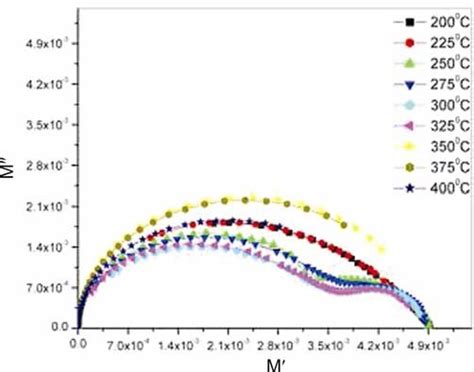 Complex Modulus Spectrum M″ Vs M′ Of Ba 3 Sr 2 Dyti 3 V 7 O 30 At Download Scientific Diagram