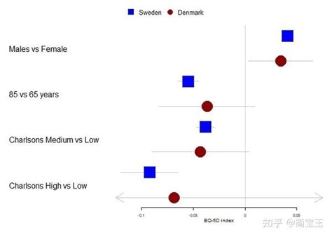 如何使用 Forestplot 包绘制森林图展示多个效应的大小 知乎
