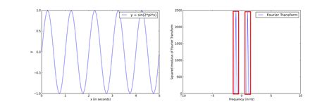Signal Processing Calculate Energy For Each Frequency Band Around