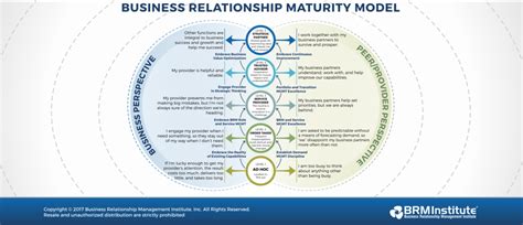 About Business Relationship Management Brm Institute