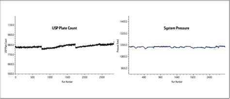 What Is Usp Plate Count In Hplc At Paul Nichols Blog