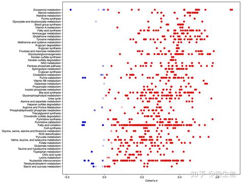 单细胞数据能解答哪些生物学问题？——进阶单细胞分析 知乎