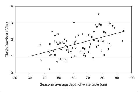 A Linear Regression Of Crop Yield Soy Bean On Seasonal Average Depth