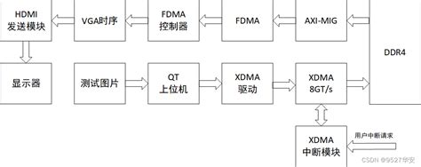 fpga xdma 中断模式实现 pcie3 0 qt上位机图片传输 提供工程源码和qt上位机源码 上位机往fpga的sd卡中存图片 csdn博客