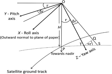Residual Roll Effect In Extended Roll Tilt Download Scientific Diagram